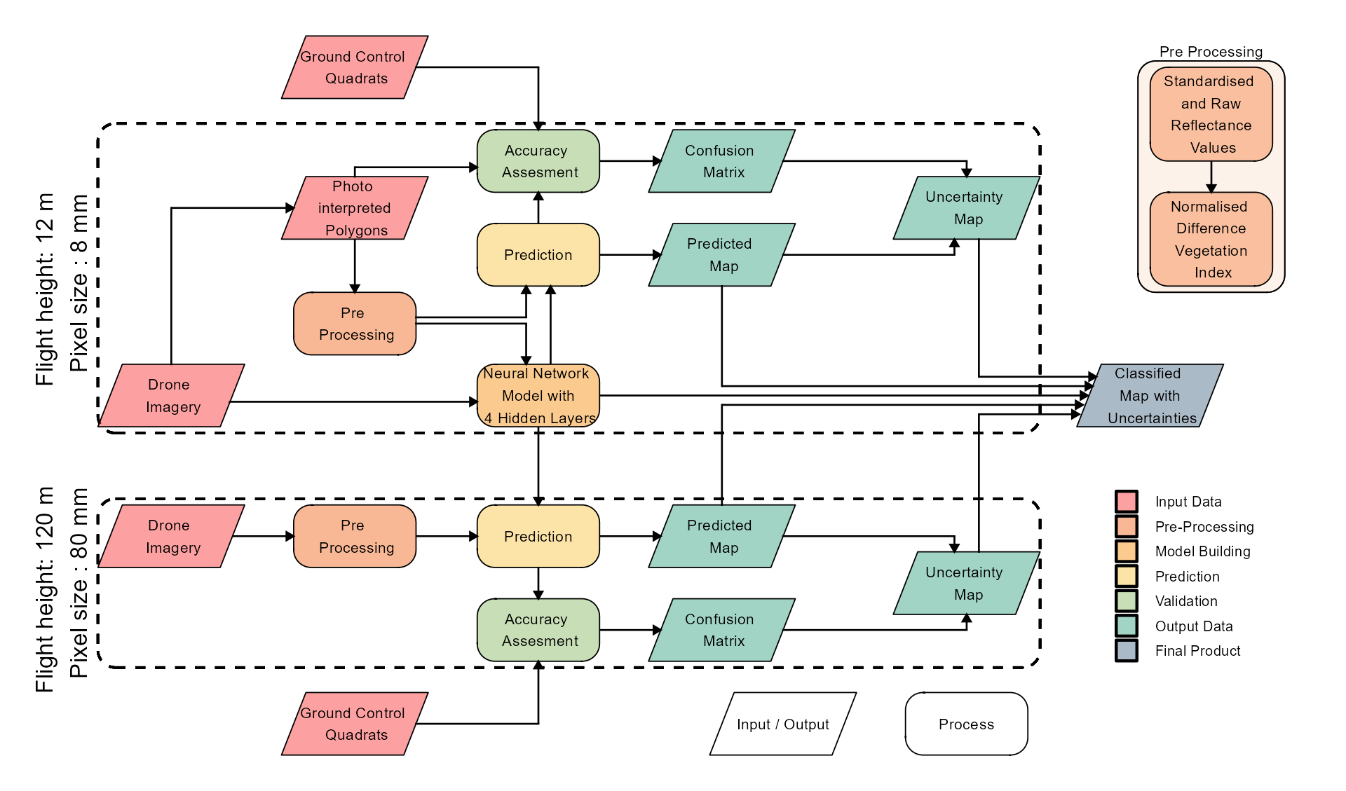 Draft – Discriminating Seagrasses From Green Macroalgae in European Intertidal areas using high ...